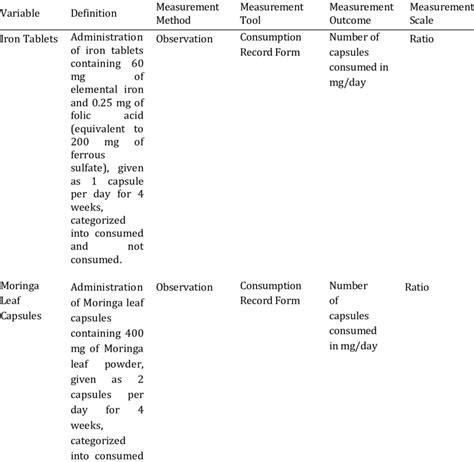 Research Operational Definitions Download Scientific Diagram