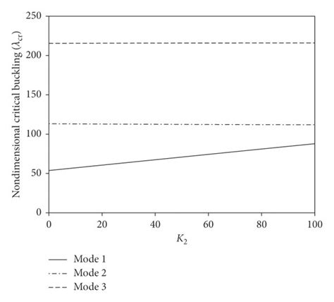 The First Three Nondimensional Buckling Loads Of Nonuniform Download Scientific Diagram