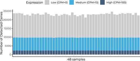 Mercurius™ Multiplexed Rna Seq Mrna Kit For Illumina® And Aviti