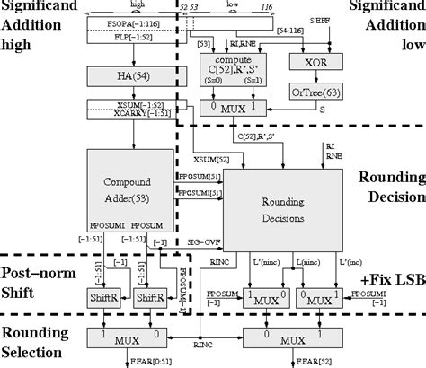 Figure 1 From An Fpga Implementation Of A Fully Verified Double Precision Ieee Floating Point