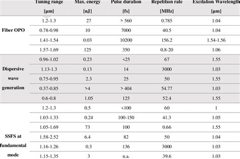 Nonlinear Fiber Optic Methods For Wavelength Conversion Download Scientific Diagram