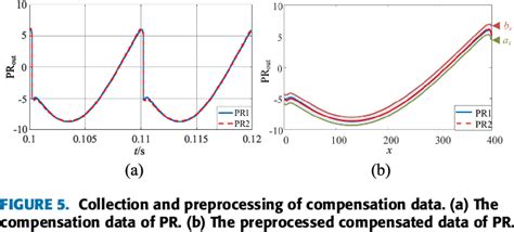 Figure 5 From Data Driven Compensation Algorithm For Optimizing Power