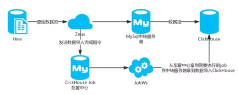 每天十亿级数据更新，秒出查询结果，clickhouse在携程酒店的应用 数据库 蔡岳毅 infoq精选文章