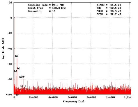 4 Adc Dynamic Parameters Vs Frequency Download Scientific Diagram