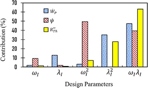 A Sensitivity Analysis Of The Design Parameters And Their Quadratic And