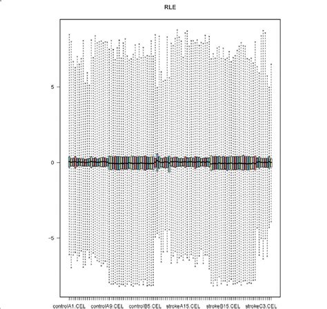 Relative Log Expression Rle Signal Graph Download Scientific Diagram