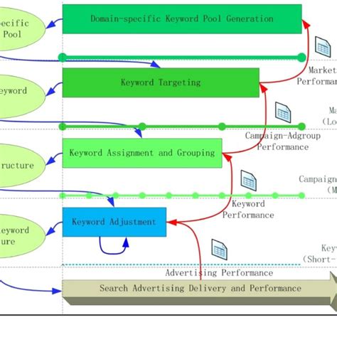 Keyword Decisions In Sponsored Search Advertising Download Scientific Diagram