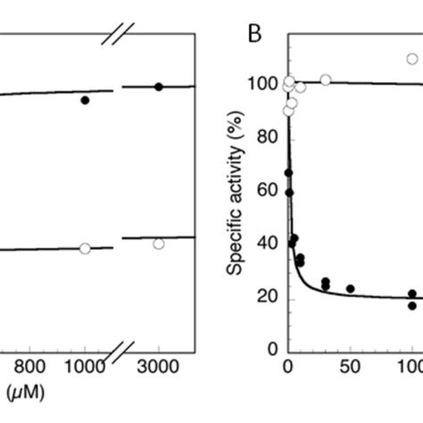 Inhibition And Activation Of Wild Type And Mutant Enzyme Activity By Download Scientific