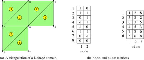 Pdf Programming Of Finite Element Methods In Matlab Semantic Scholar