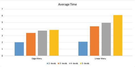 Study Iii Mean Execution Time Download Scientific Diagram