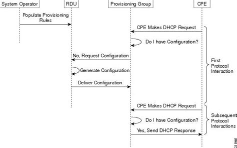 Cisco Prime Cable Provisioning 62 User Guide Cpe Provisioning