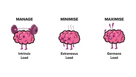 Riccardo Toni On Linkedin What Is Cognitive Load Theory And How Can It