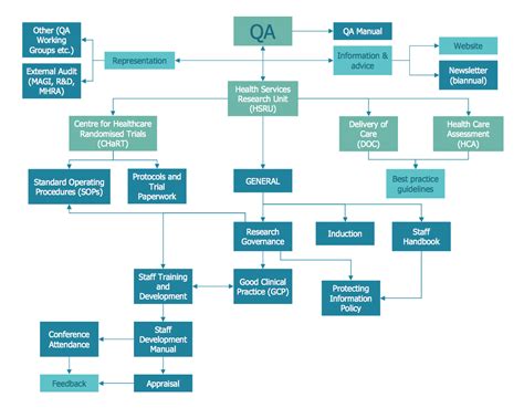 Qa Process Flow In Finance Diagram Qa Process Models Stage