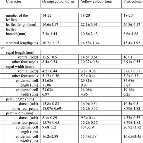 Quantitative Characters Representing Morphological Diversity Download