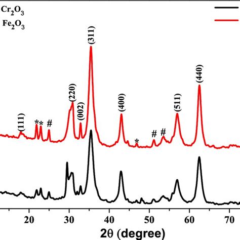X Ray Diffraction Pattern Of Mzc Nano Ferrites Download Scientific Diagram