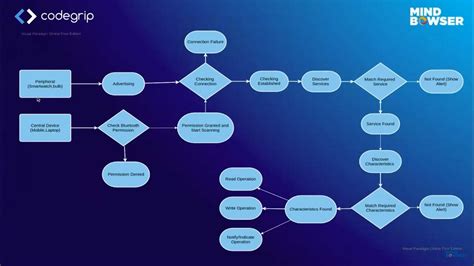 Integrate React Native Ble Technology In Mobile Apps