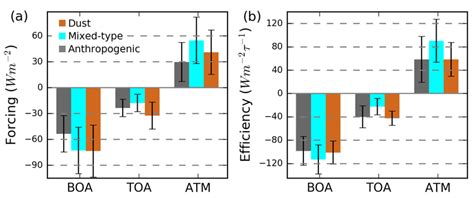A Radiative Forcing And B Radiative Efficiency Of The Dust
