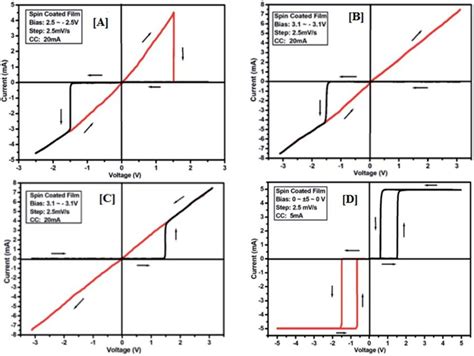 I V Characteristics For Bipolar Resistive Switching A B And C And Download Scientific