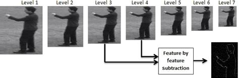 Difference Of Guassian Dog Feature Map Construction Download