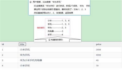 Elasticsearch入门简介、安装es（安装kibana和ik分词器）and使用 Postman连接es进行测、esandrestapi（操作索引crudand操作文档crud）、练习