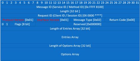 关于someip的理解 程序员大本营