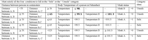 Table Ii From A Machine Learning Driven Iot Architecture For Predicting