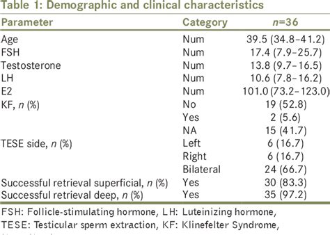 Table 1 From Comparison Of Sperm Retrieval Rate Between Superficial And Deep Dissection During