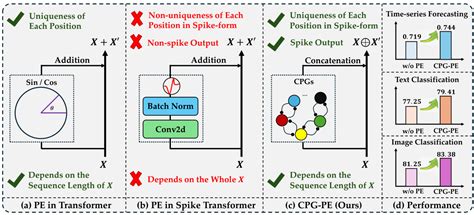Advancing Spiking Neural Networks For Sequential Modeling With Central Pattern Generators