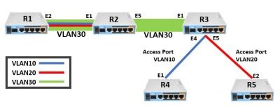 Topologi Vlan Mikrotik Mikrotik Vlan Configuration 2020 Topologi