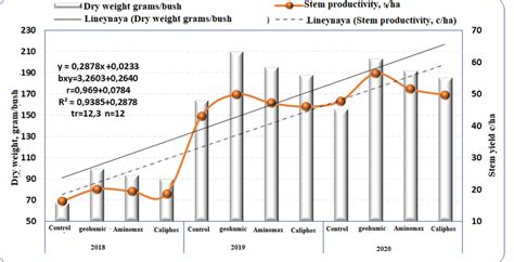 Correlation Between Sweet Potato Hay Yield And Root Yield Under The Download Scientific Diagram