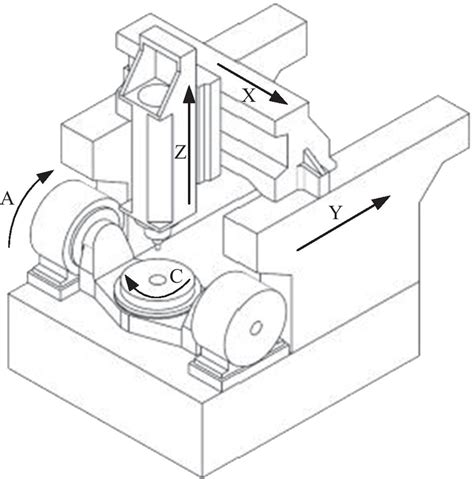 B Type Five Axis Machine Tool As Research Object Download Scientific