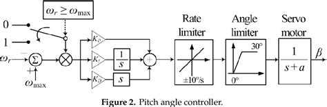 Figure 2 From Dynamic Frequency Support From A Dfig Based Wind Turbine Generator Via Virtual