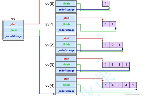 vector＜vector＜int＞＞ v；vector动态创建二维数组 如何新建一个二维vector csdn博客