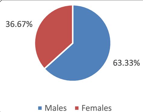 Sex Distribution Of Study Subjects Download Scientific Diagram