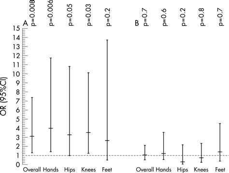 The H63d Variant In The Hfe Gene Predisposes To Arthralgia Chondrocalcinosis And Osteoarthritis
