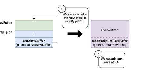 Ricerca Security Ill Ask Your Body Smbghost Pre Auth Rce Abusing Direct Memory Access Structs