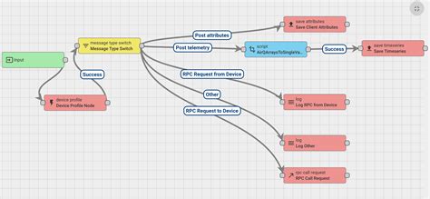 Bug · Issue 4225 · Thingsboardthingsboard · Github