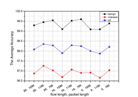 The Average Accuracy Of Different Length Of Flow And Packet Download Scientific Diagram