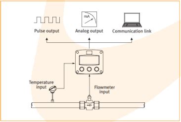 Fluidwell F126 EL Flow Computer With Temperature Compensation For Corrected Liquid Volume Flow