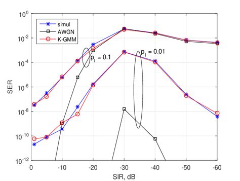 SER Versus SIR For 4 QAM OFDM With 256 Subcarriers At SNR 25 DB And Download Scientific
