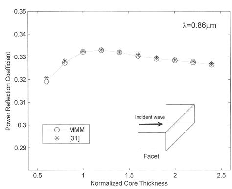 Figure 1 From Analysis Of Waveguide Discontinuities By Mode Matching Method Semantic Scholar