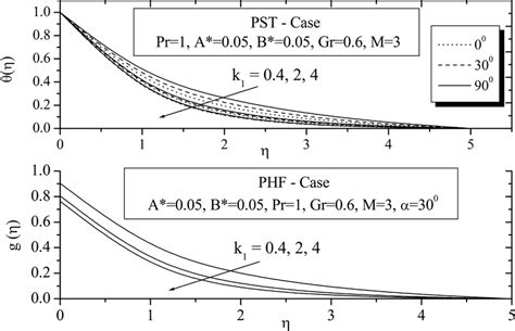 Temperature Profile For Different Values Of Viscoelastic Parameter Download Scientific Diagram