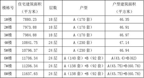 大兴公租房项目户型住宅面积统计word文档在线阅读与下载无忧文档