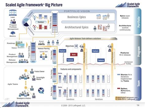 Scaled Agile Framework SAFe Big Picture Synthesizing Agile Lean