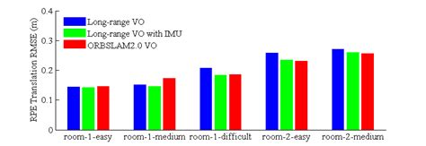 Relative Pose Error Rpe Evaluation Results Download Scientific Diagram