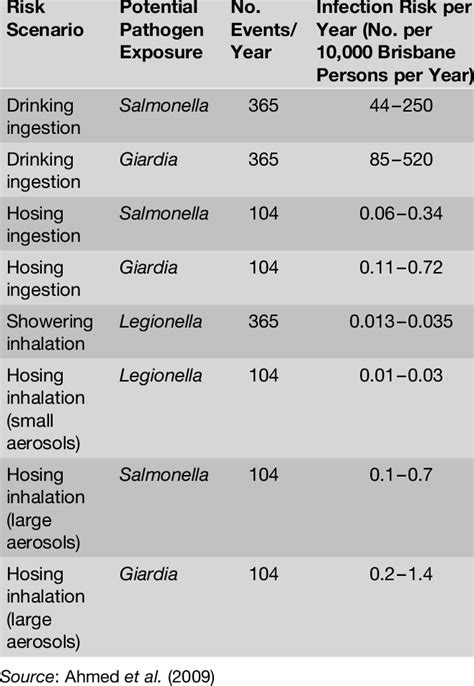 Predicted Infection Risk Per Year From Ingesting Or Inhaling