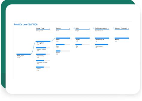 Turning Data Into Decisions Using The Power Bi Decomposition Tree For Root Cause Analysis