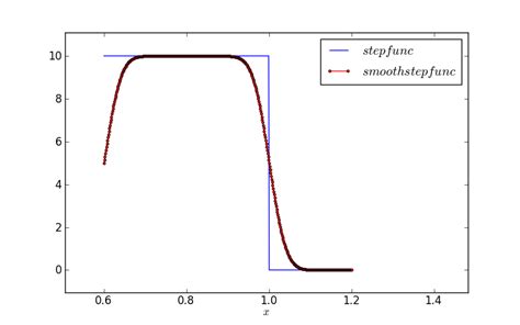 Numerical Methods How To Remove The Boundary Effects Arising Due To