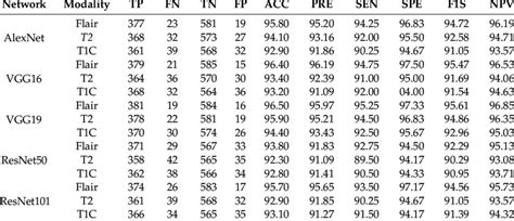 Performance Measures Attained With Conventional Dla With Softmax