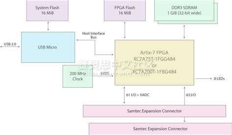 膨胀的传输能力： 基于xilinx Artix 7 Fpga的全新opal Kelly Usb30模块 电子创新网赛灵思中文社区
